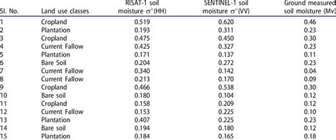 Sar Derived Soil Moisture Estimation Download Scientific Diagram