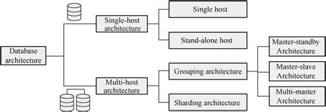 16 Database Architecture Classification By Number Of Hosts Download