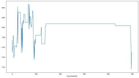 Bayesian Parameter Estimation For An Lg Ssm Using Hmc