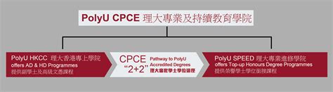 Hkcc Speed Cpce 2 2 Pathway To A Degree Awarded By Polyu