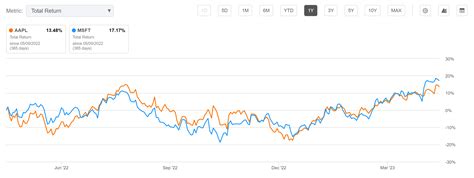 Apple Vs Microsoft Which Is Currently The Better Choice Nasdaq Aapl