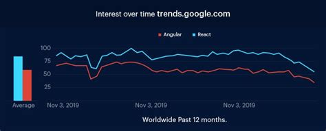 React Vs Angular 2022 Ultimate Comparison Guide Vskills Certification