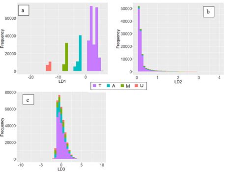 Linear Discriminant Analysis Classification Presented By The Three