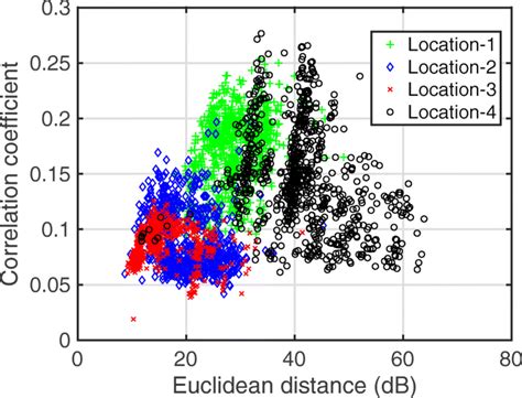 Distribution Of The Correlation Coefficient And The Euclidean Distance Download Scientific
