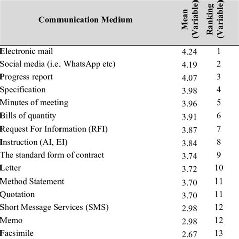 Communication Mode And Medium Visual Download Scientific Diagram