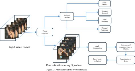 Figure From Performance Analysis For Diving Sport Using Yolov Openpose And Fuzzy Logic