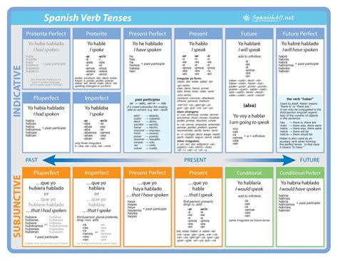 Spanish V English Verb Chart Spanish Tenses Spanish Verb Tenses