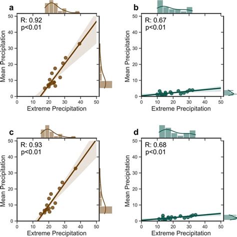 Sensitivity Of Precipitation To Temperature In The Wet And Dry Regions Download Scientific