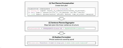 Basic Elements Of A Natural Language Generator Bold Illustrated