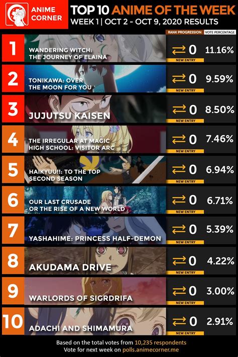 A Second Place Well Deserved This Wholesome Gem Is Finally Starting To Get The Wonderful