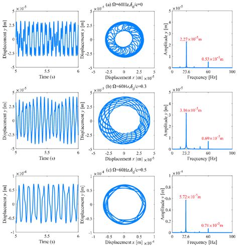 Simulation Results Of Temporal Signal Shaft Orbit And Frequency