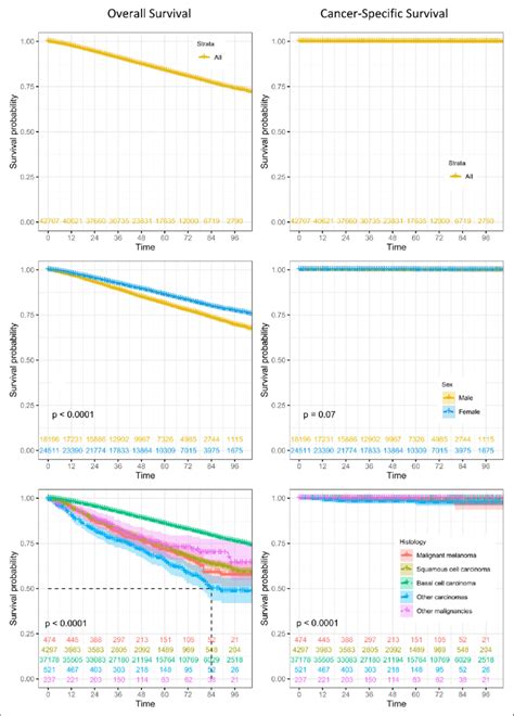 Overall Survival Left Column And Cancer Specific Survival Right