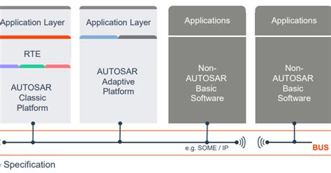 Autosar For Dummies 9 Adaptive Autosar Architecture Automotive
