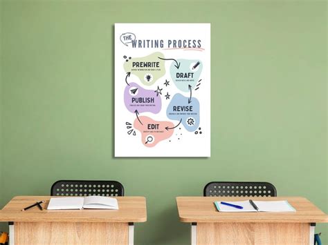 The Writing Process Classroom Poster Colorful Instructional Resource