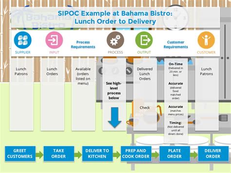 SIPOC Suppliers Inputs Process Outputs Customers GoLeanSixSigma Com