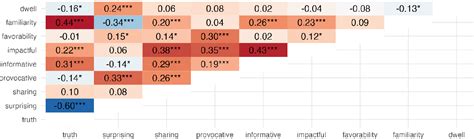 Figure 2 From Quantifying Attention Via Dwell Time And Engagement In A Social Media Browsing