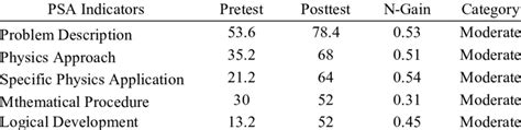 Psa Analysis Based On Indicators Download Scientific Diagram