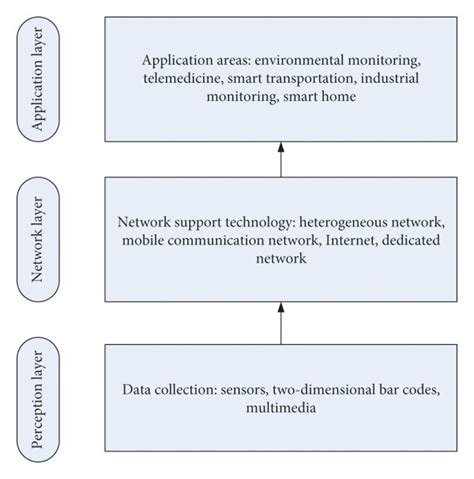 LOT Technology Architecture Diagram Download Scientific Diagram