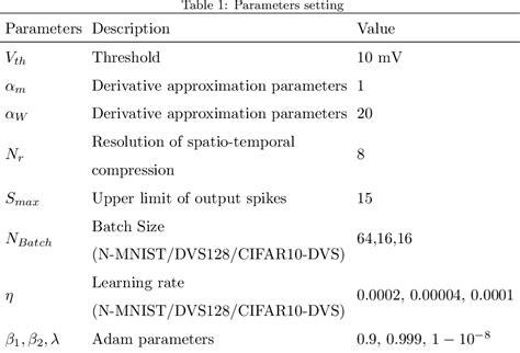 table 1 from ultra low latency spiking neural networks with spatio temporal compression and