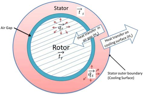 Electric Motor Thermal Model With Stator And Rotor Plus The Download Scientific Diagram