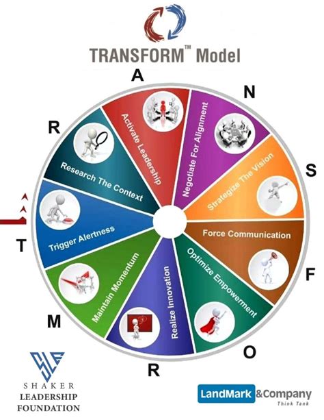 Learn About The Transform Model By Landmark And Company Dr Mohamed
