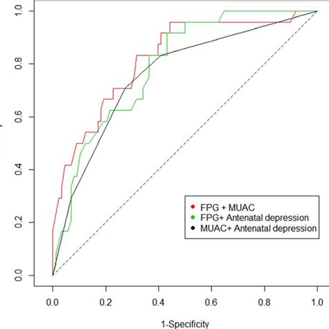 Sensitivity And Specificity Of The Fpg Test For Postpartum Glucose