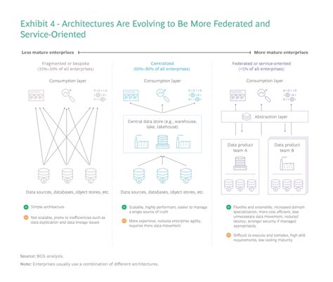 A New Architecture To Manage Data Costs And Complexity Bcg