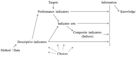 Construction Of Indicators Indicator Sets And Indices Russian Download Scientific Diagram