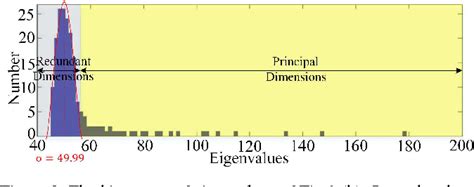 Figure 3 From An Efficient Statistical Method For Image Noise Level