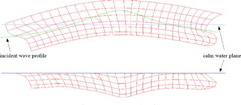 Figure 7 From Investigation On Ship Hydroelastic Vibrational Responses In Waves Semantic Scholar
