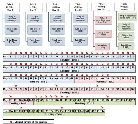 Flowchart Illustrating The Experimental Management 23 Composting
