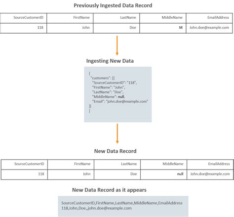 Ingesting Empty Or Null Data