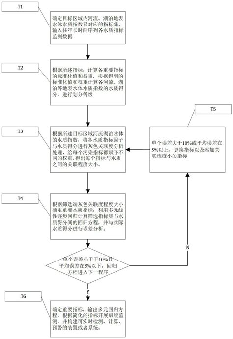 一种简化河湖地表水水质评价的方法与系统与流程