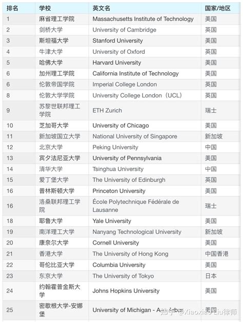 2022世界大学排名 知乎