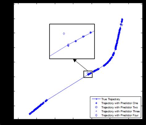 Prediction Result Of Trajectory No8 Download Scientific Diagram