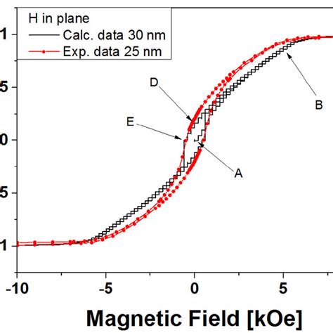 Solid Dotted Line Experimental Hysteresis Loop Recorded With A Squid Download Scientific