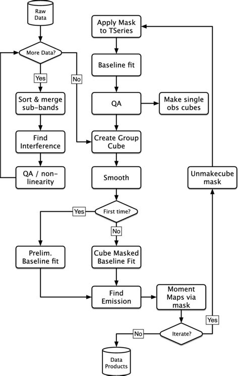 Flow Chart Of The Pipeline Recipe Including The Initial Step Where