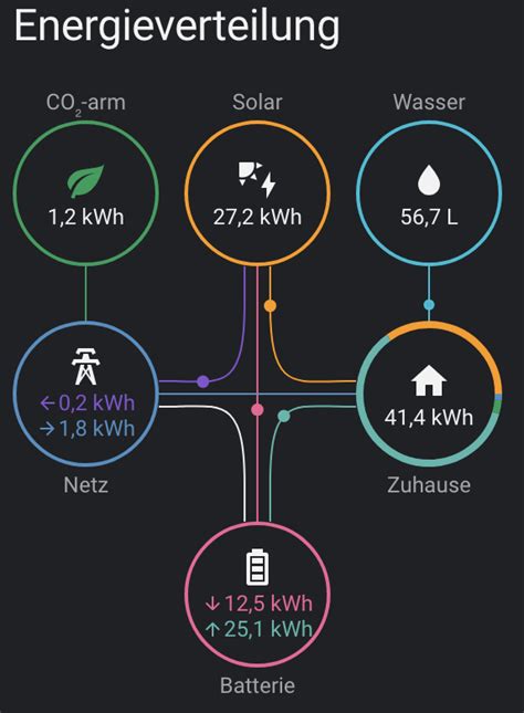 Suddenly Wrong Values In Energy Dashboard Energy Home Assistant Community
