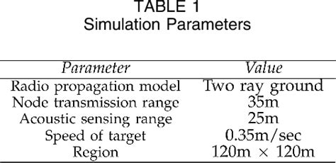 Table 1 From Detection And Tracking Using Particle Filter Based