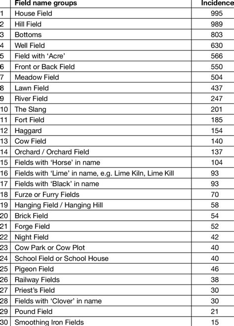 Commonly Occurring Field Names In The Areas Surveyed Download