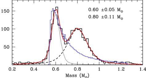 Gaia And The 14000 White Dwarfs Astrobites