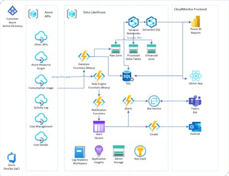 Azure Finops Azure Finops Solution Cloudmonitor