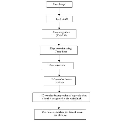 Flowchart Of Image Processing Download Scientific Diagram
