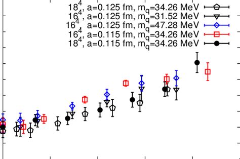 The Ground State Energy Of The Neutral ρ 0 Meson With Spin Sz ±1 As A Download Scientific