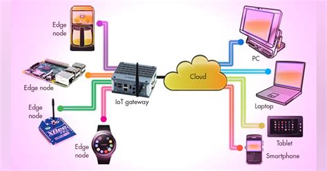 Iot Frameworks Development Dominate Software Trends In 2016