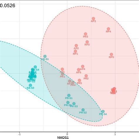 Non Metric Multidimensional Scaling Nmds Based On The Unweighted Download Scientific Diagram
