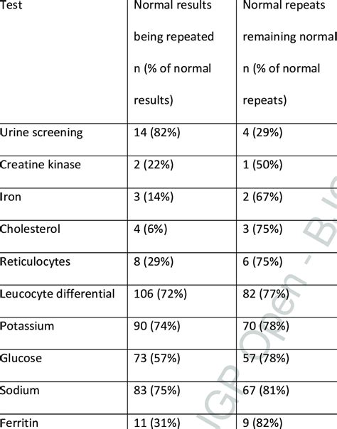 Tests With The Highest Rates Of Normal Test Results Becoming Abnormal