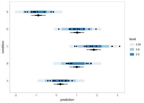Tidy Data And Geoms For Bayesian Models • Tidybayes