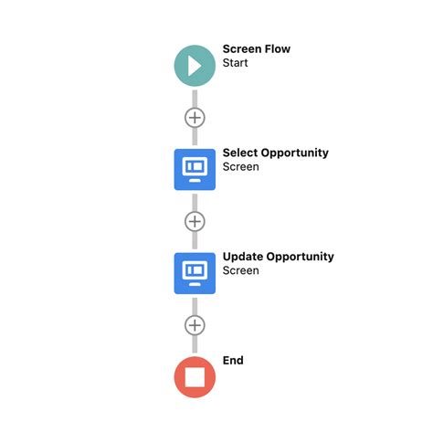 How To Pass Data From Screen Flow To Lwc In Salesforce Sfdc Stop