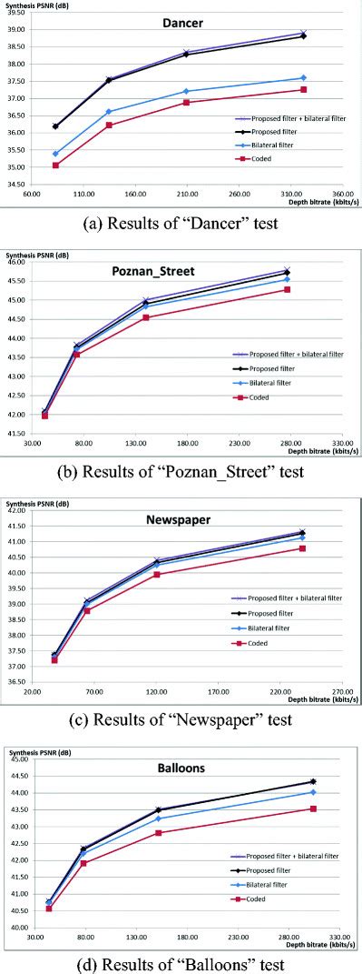 Psnr Curves Of Synthesis Results Download Scientific Diagram